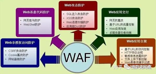 传统网络安全设备-WAF介绍 - 知乎