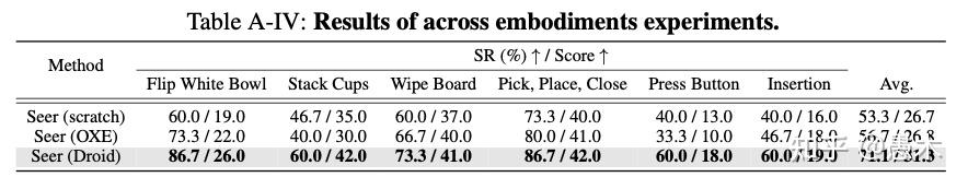 论文阅读-Seer：PREDICTIVE INVERSE DYNAMICS MODELS ARE SCALABLE LEARNERS FOR ROBOTIC MANIPULATION - 知乎
