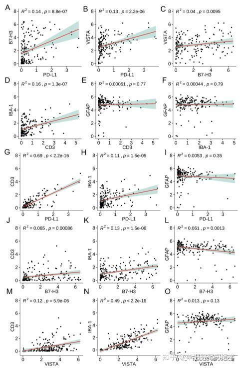 神经胶质瘤中VISTA、B7-H3和PD-L1表达的临床意义及相关机制研究 - 知乎