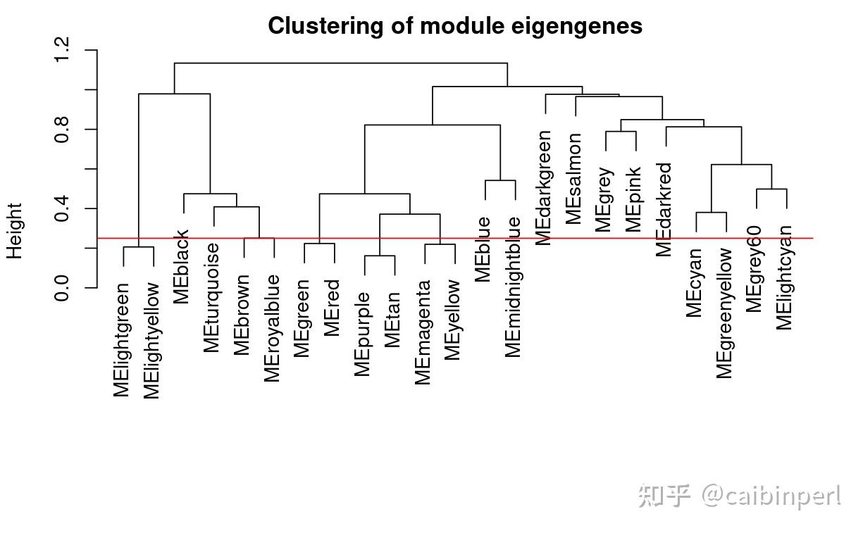 加权基因共表达网络分析（WGCNA）示例和原理浅析 - 知乎