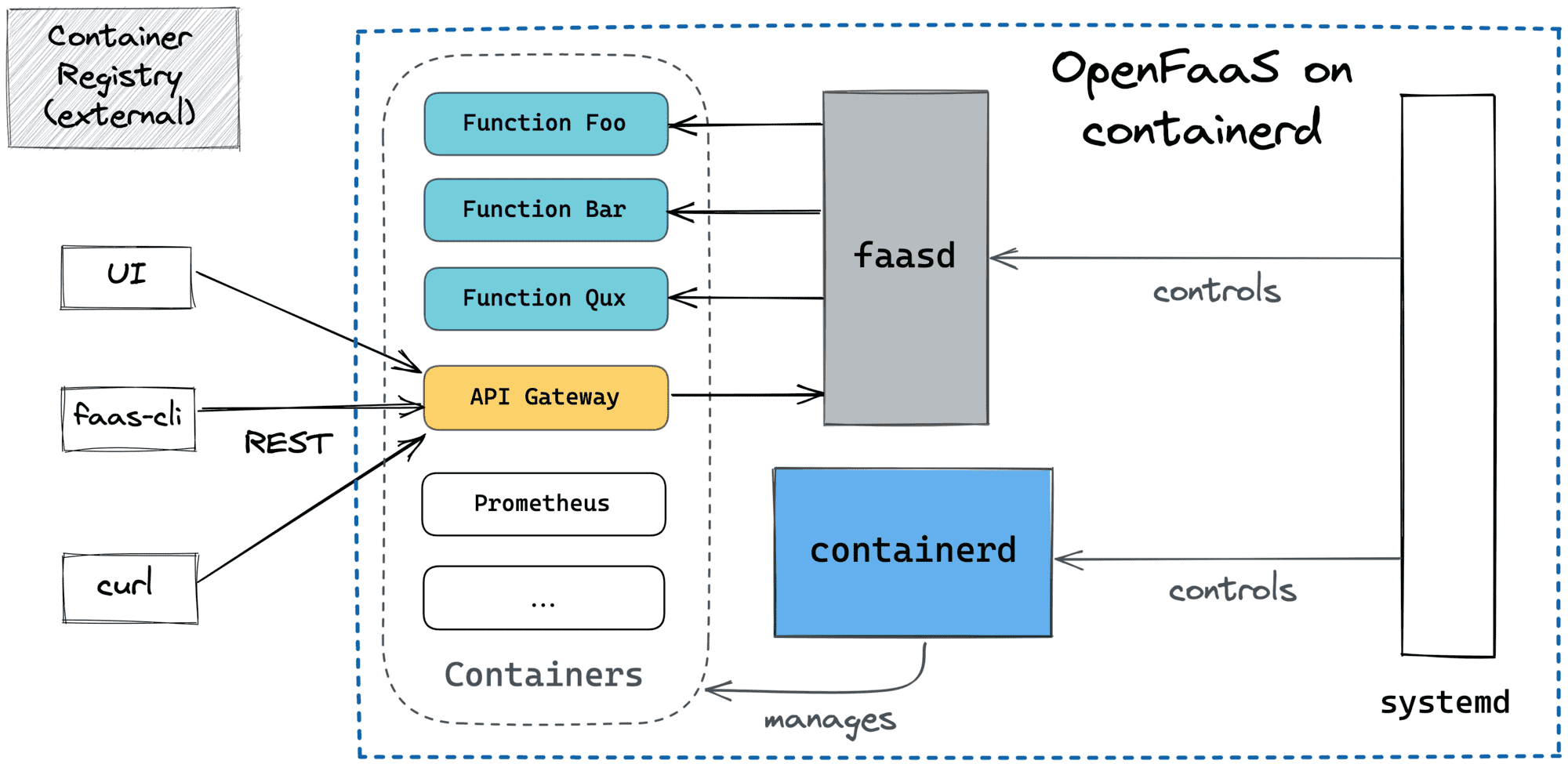 OpenFaaS - 以自己的方式运行容器化函数 - 知乎