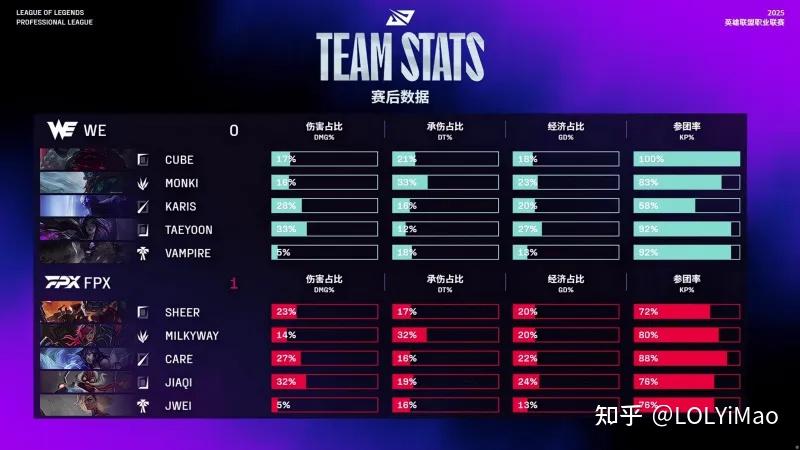 2025LPL第三赛段WE 2-1 FPX - 知乎
