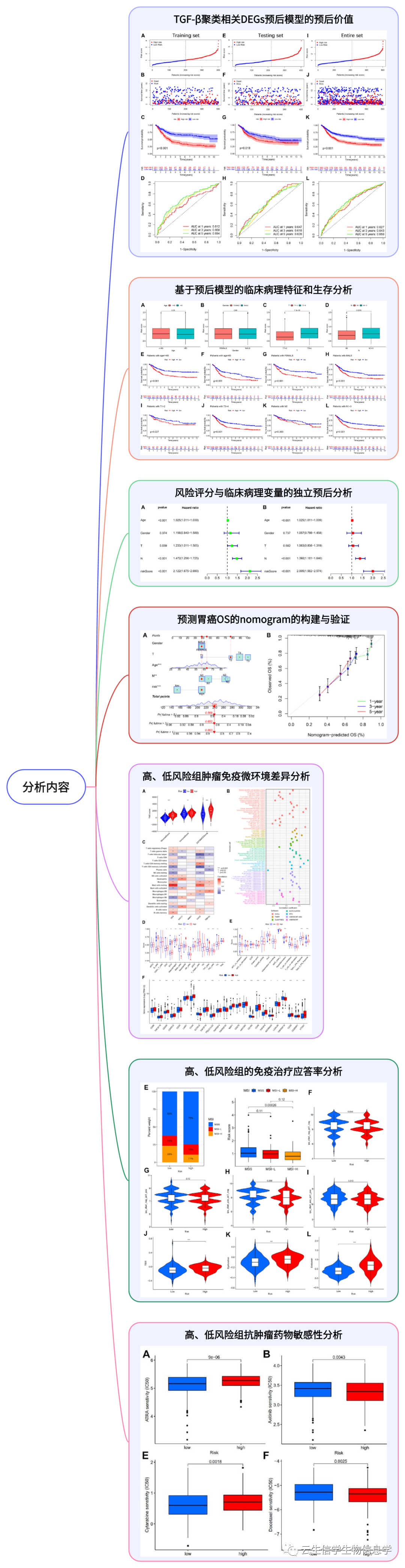 信号通路怎么做生信分析？先用TGF-β给你打个样~再一次证明两次聚类这种独特的分析思路正在走向火热！ - 知乎