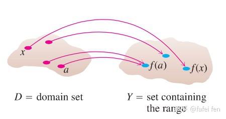 Thomas' Calculus - Chapter1 : 1.1 Functions and Their Graphs（函数与图像） - 知乎