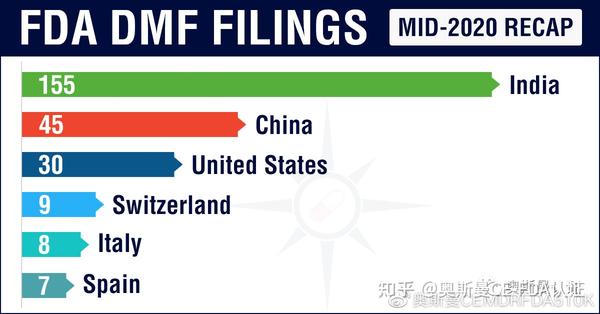 美国包装材料药物主文件（DMF注册）法规概述 - 知乎