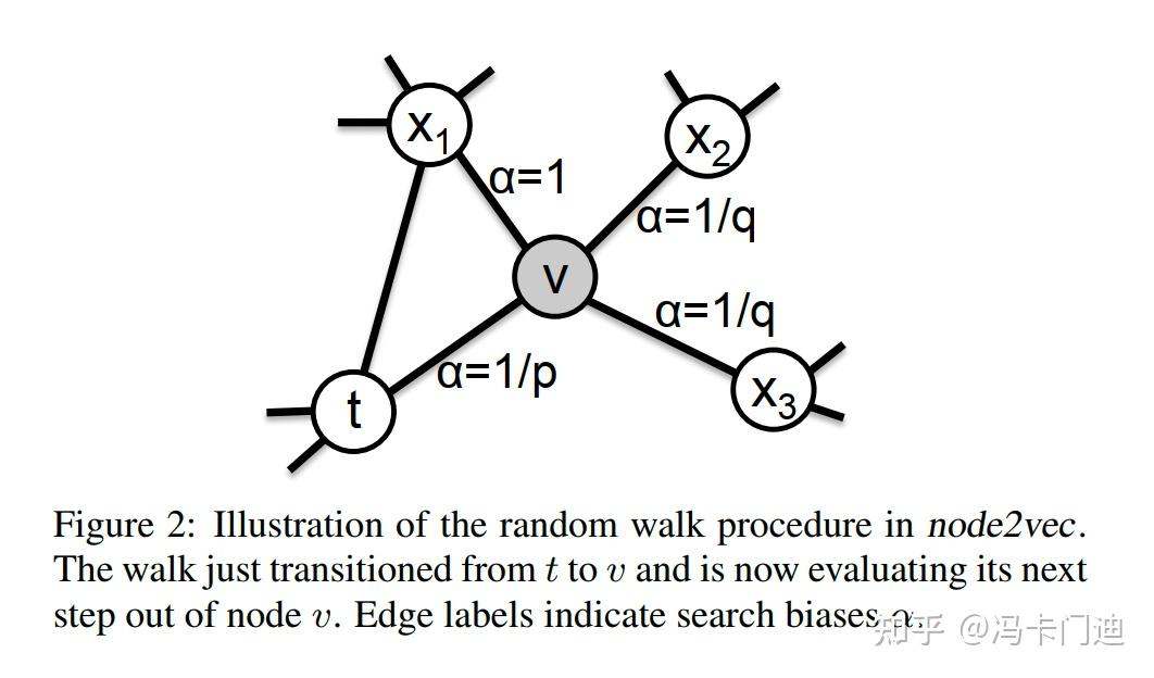 图节点Embedding计算——node2vec: Scalable Feature Learning for Networks，代码实现 - 知乎
