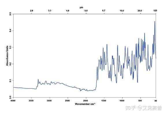 布鲁克 INVENIO R 研究级傅立叶变换红外（FTIR）光谱仪 - 知乎
