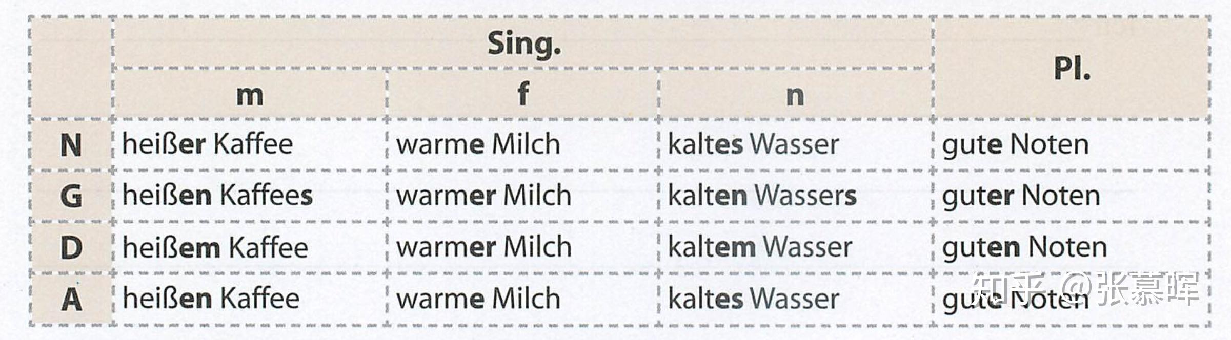 新编大学德语2 Einheit 1 语法总结 - 知乎