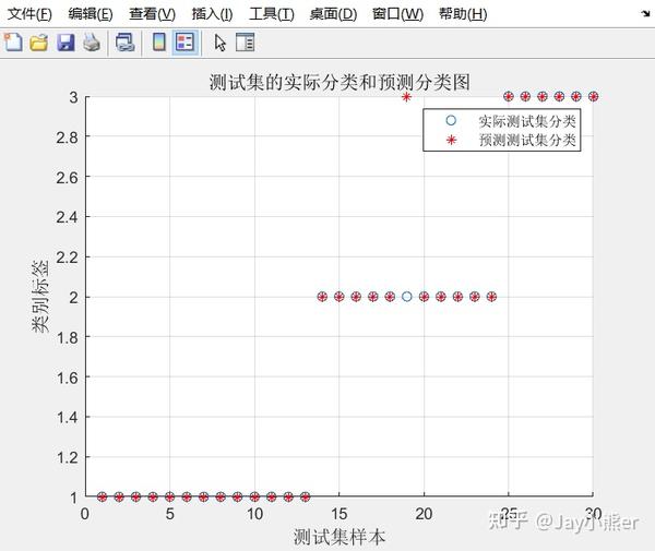 【数据分类问题】基于蜣螂优化算法优化支持向量机svm参数的数据分类方法 Dbo Svm分类算法【matlab代码第4期】 知乎