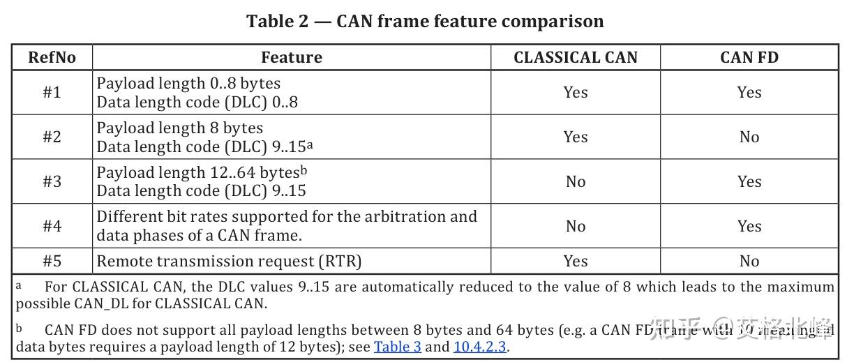 ISO15765-2 道路车辆——通过控制器局域网（CAN）进行诊断通信 (翻译版)(万字长文) - 知乎