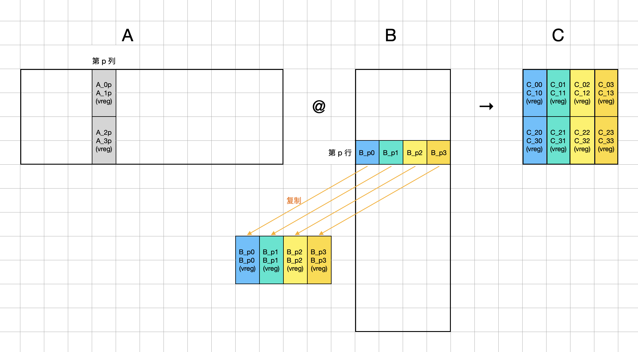 Notes on How-to-Optimize-GeMM - 知乎
