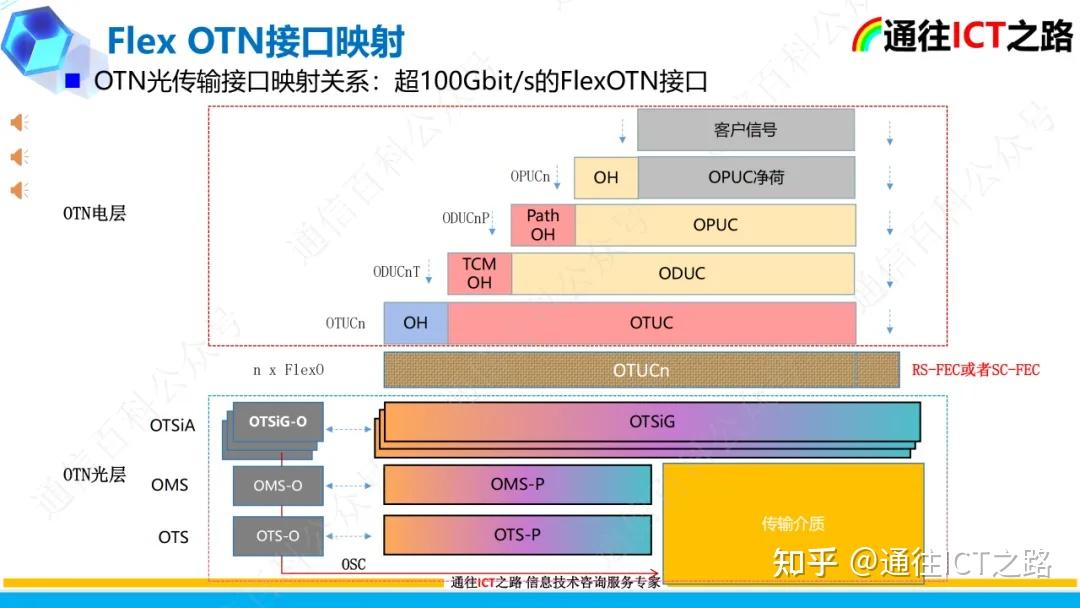 OTN G.709协议的技术解读 - 知乎