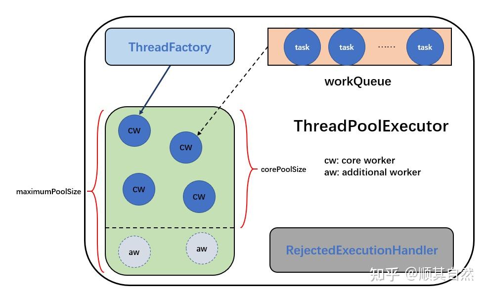 硬核干货：4W字从源码上分析JUC线程池ThreadPoolExecutor的实现原理 - 知乎
