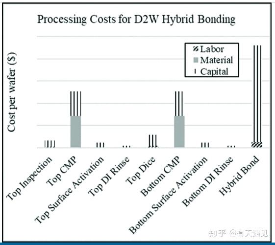 Cost and Yield Analysis of Die-to-Wafer Hybrid Bonding - 知乎
