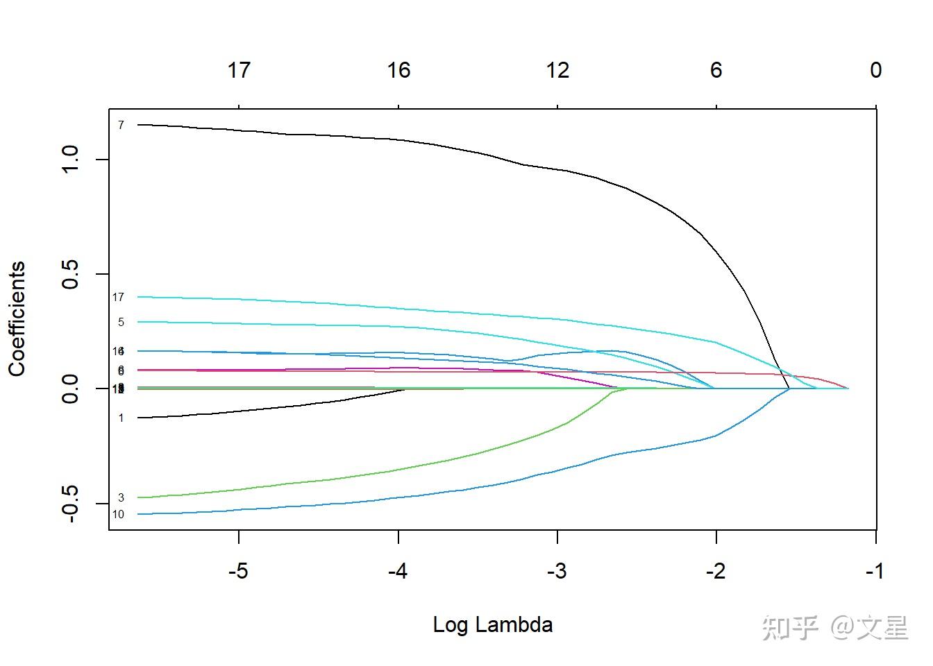 LASSO-COX回归及模型验证 - 知乎