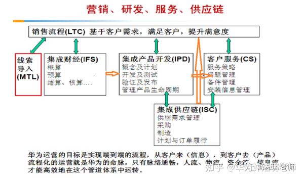 【最全】华为MTL(市场洞察到线索）一篇文章就搞清楚！ - 知乎