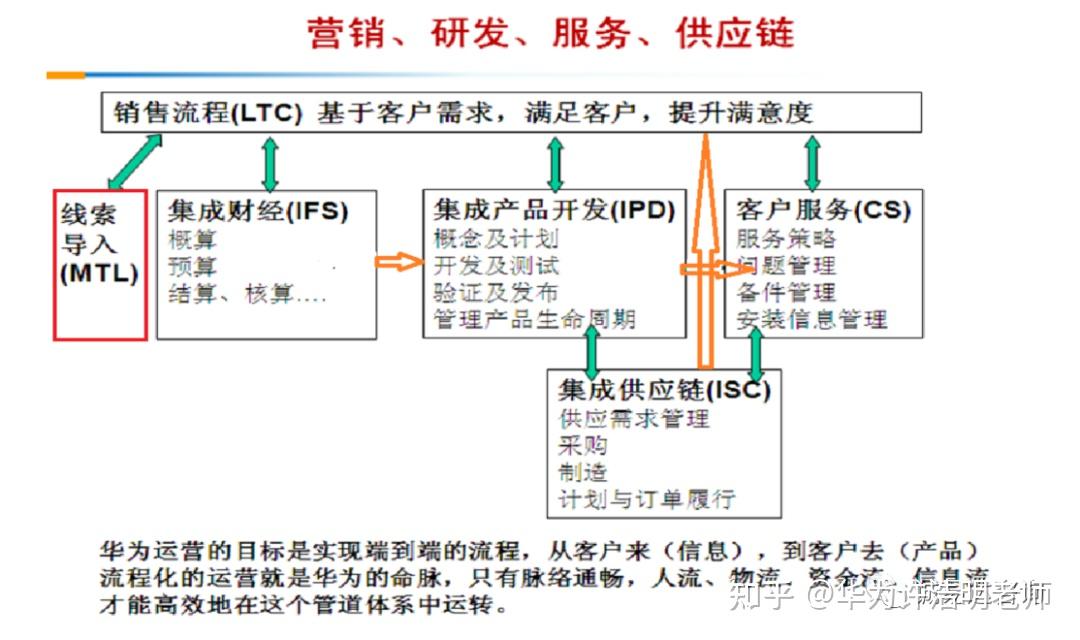 【最全】华为MTL(市场洞察到线索）一篇文章就搞清楚！ - 知乎