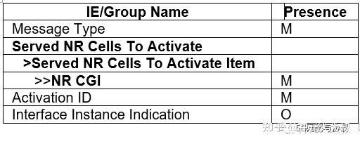 5G ENDC架构中各类邻区关系的动态更新机制 - 知乎