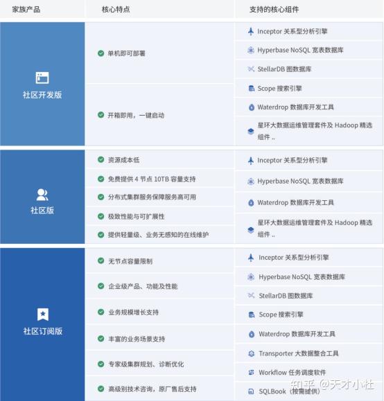 一文读懂TDH社区版：为什么它是你值得尝试的免费大数据平台 - 知乎