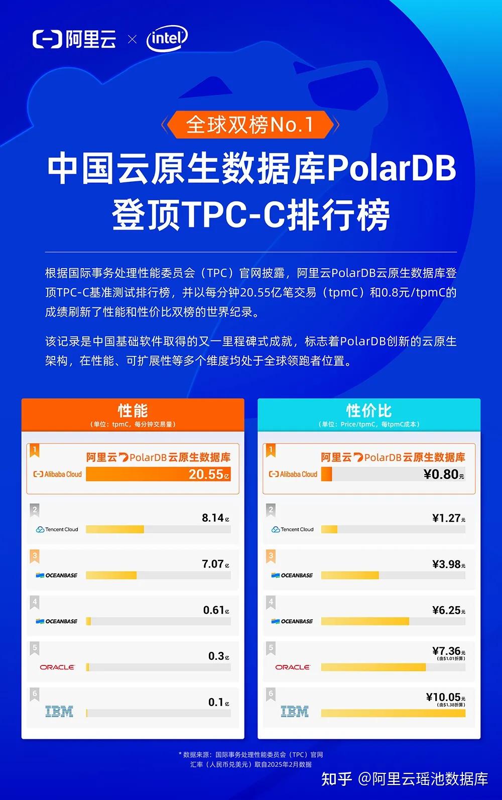 阿里云PolarDB重磅发布云原生与Data+AI新特性，打造智能时代数据引擎 - 知乎