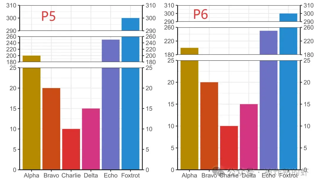 R语言画图 | ggbreak & gg.gap 截断坐标轴 | 柱状图示例 - 知乎