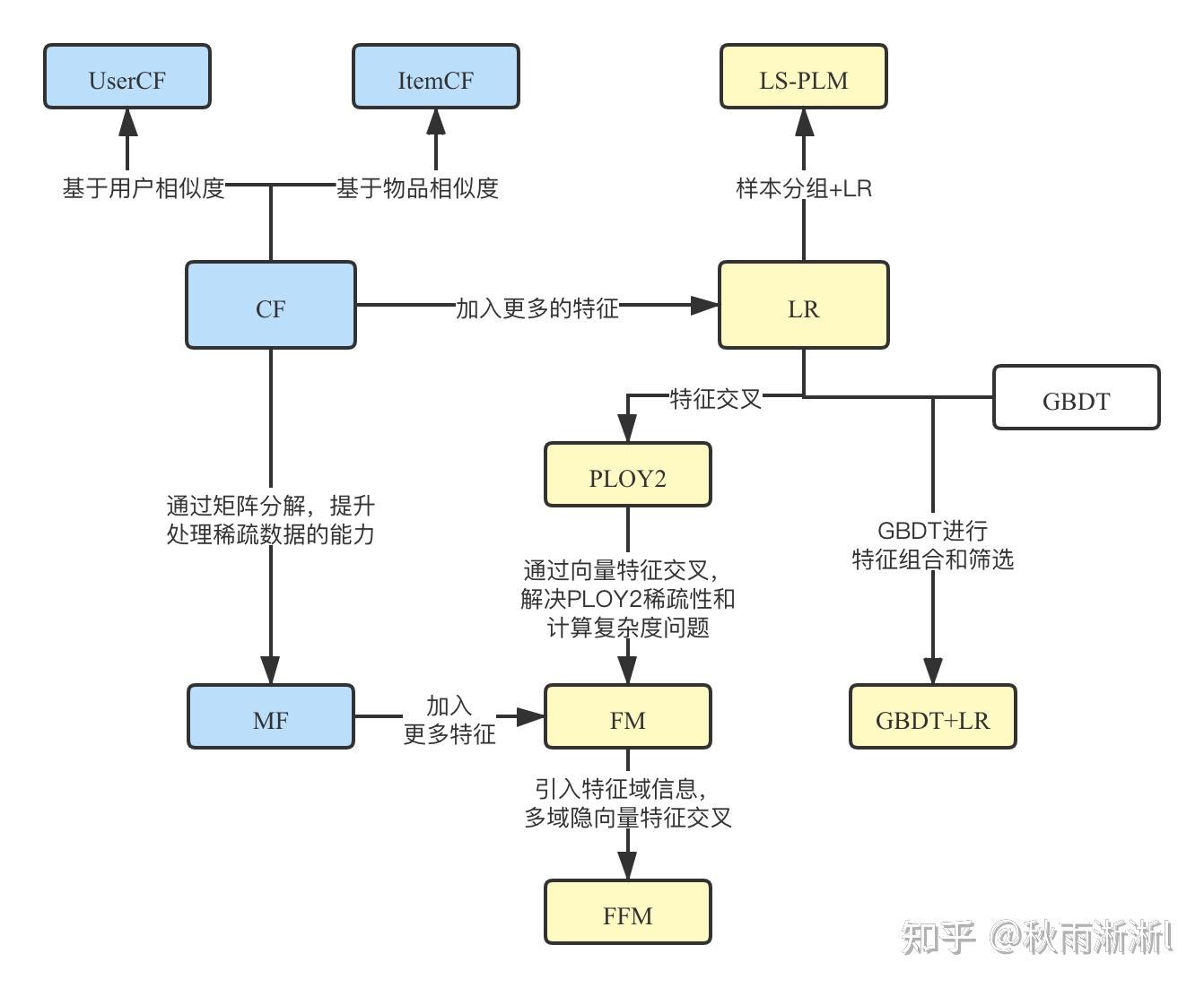经典推荐算法学习（八）| 主流深度推荐模型演化（上）|从Deep Crossing到Wide&Deep、DeepFM | 附模型TensorFlow代码实现 - 知乎