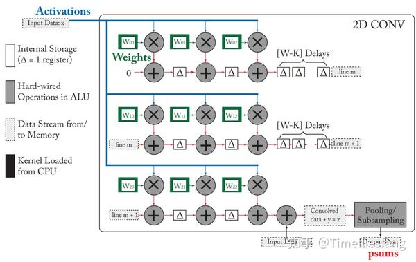 DNN加速器数据流架构的比较 - 知乎