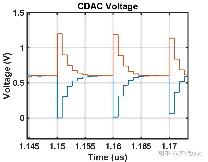 SAR ADC的MATLAB模型 - 知乎