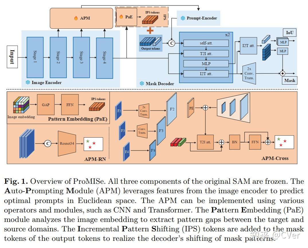 免训练！免微调！ProMISe：使用SAM进行可提示医学图像分割 - 知乎