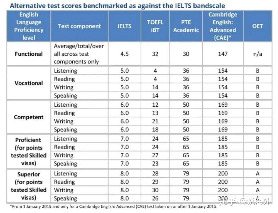 澳洲技术移民，EOI打分表解析 - 知乎