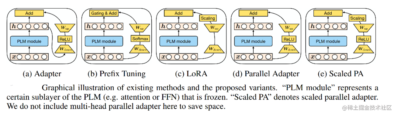 大模型参数高效微调技术原理综述（六）-MAM Adapter、UniPELT - 知乎
