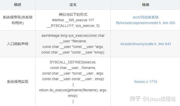 分析Linux进程启动过程do_execve(可执行程序的加载和运行) - 知乎