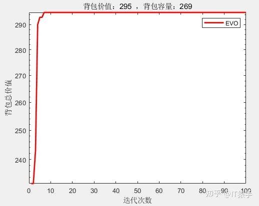 背包问题:能量谷优化算法(evo求解背包问题knapsack Problem,kp 知乎