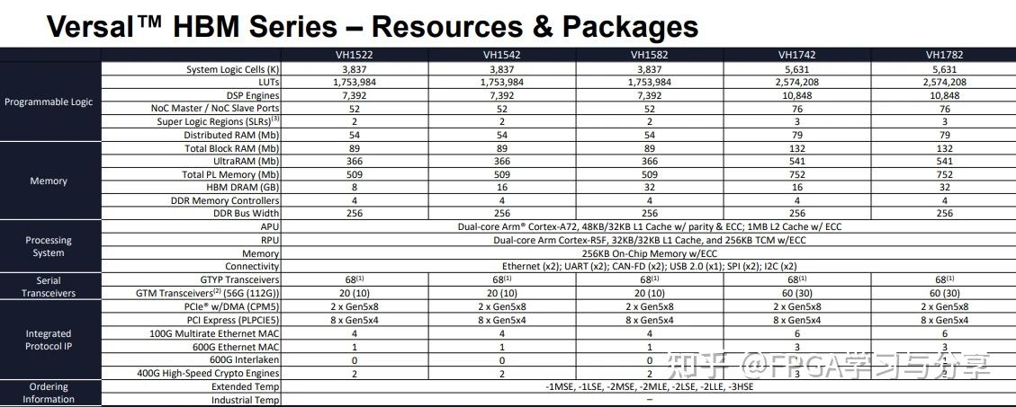 Xilinx Versal 自适应soc器件概览 - 知乎