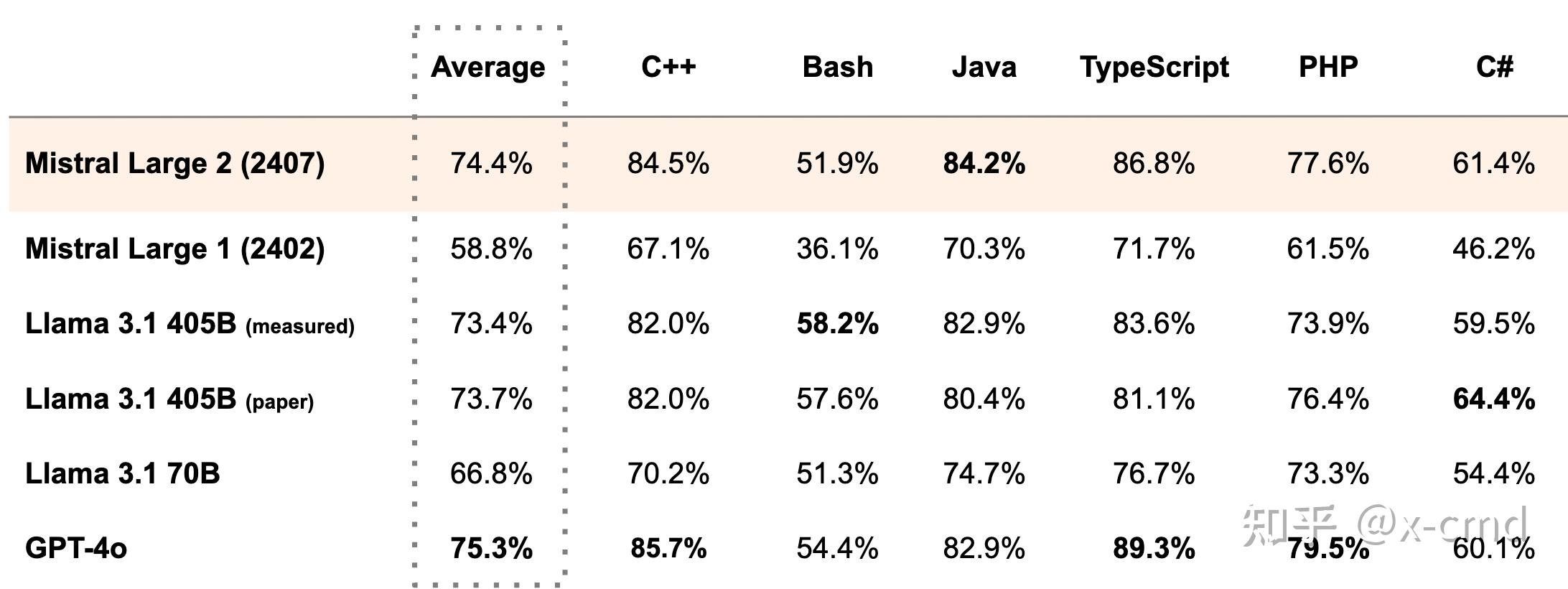 [240726] Mistral AI 发布新一代旗舰模型 | Node.js 合并 TypeScript 文件执行提案 - 知乎