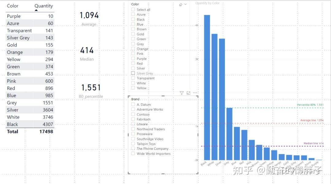DAX分享25：Power BI Desktop分析窗格中的百分位数线Percentile line - 知乎