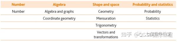IGCSE数学0580、附加数学0606以及国际数学0607有什么区别呢？ - 知乎
