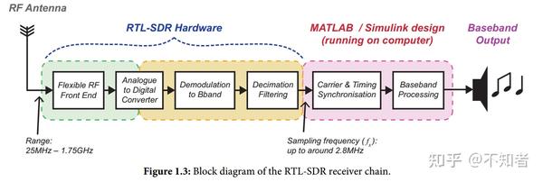 软件无线电RTL-SDR - 知乎