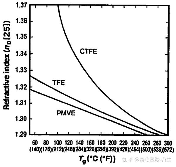 Teflon AF 2400非晶态氟聚合物 - 知乎