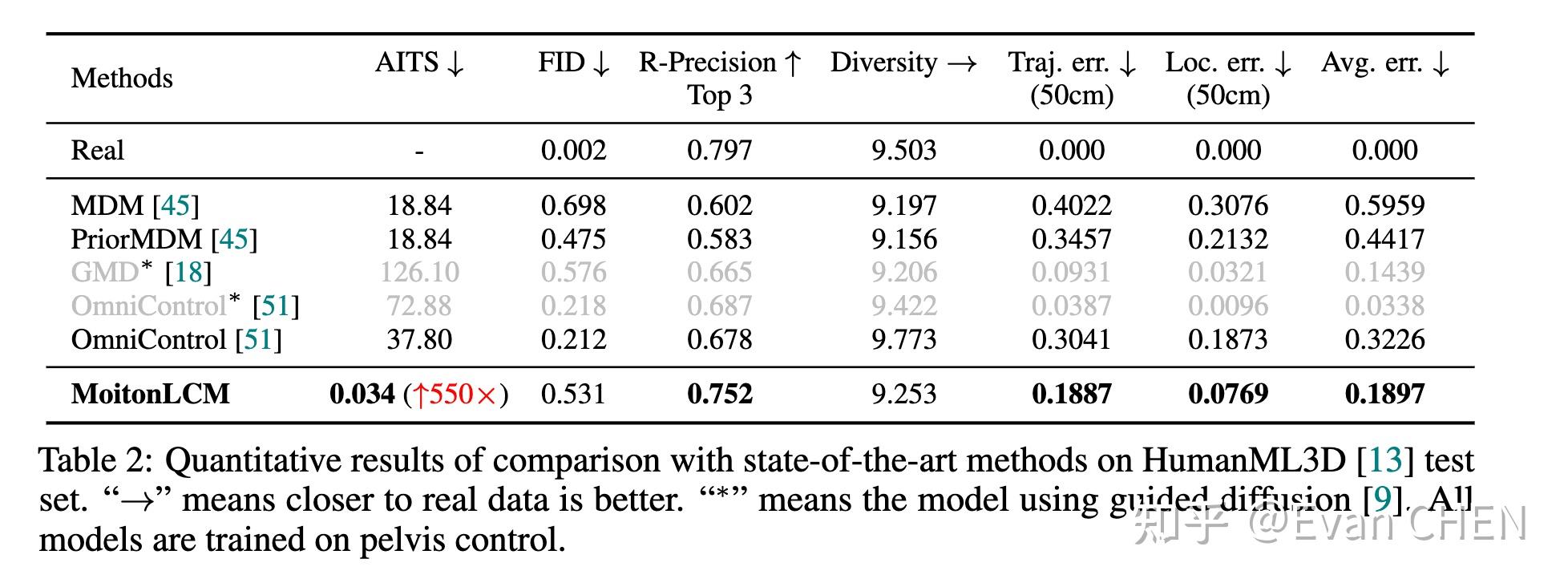 [ECCV 2024] MotionLCM：实时动作生成与控制模型 - 知乎