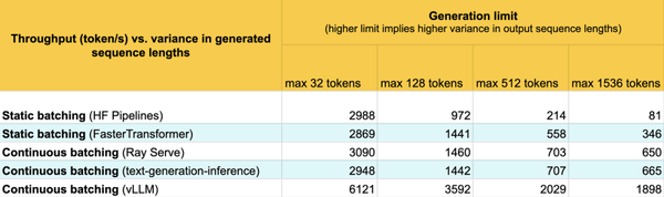 Continuous Batching：一种提升 LLM 部署吞吐量的利器 - 知乎