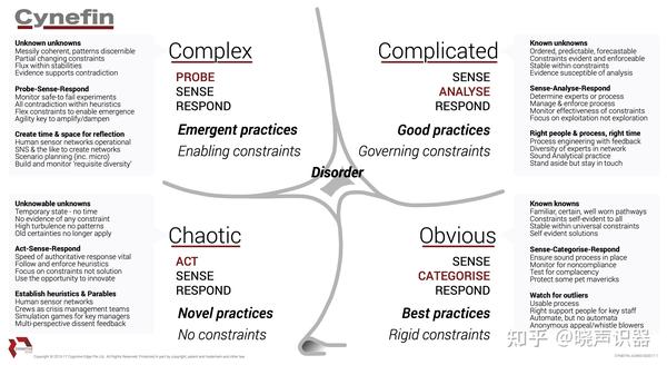 Cynefin管理决策框架介绍：思想、背景故事，形式、主要内容和使用方法 - 知乎
