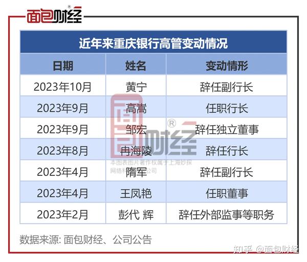 重庆银行:副行长黄宁辞任 2023年以来多位高管变动 知乎