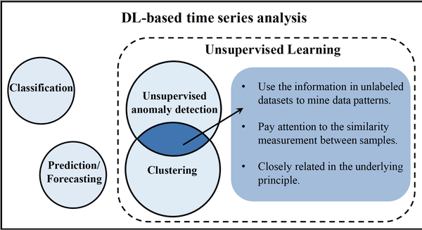 综述(IEEE IoTJ-2023)：基于无监督深度学习的IoT时间序列分析 - 知乎