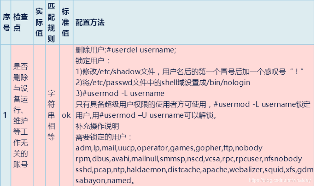 Linux安全基线配置全解析 - 知乎