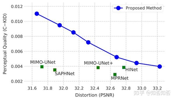 Deblurring Via Stochastic Refinement（cvpr2022） 知乎 