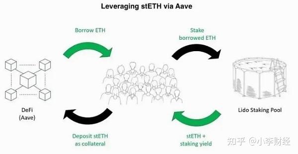 stETH是什么？一文详解stETH流动性和风险 - 知乎