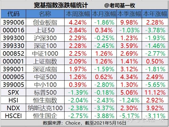 周评:券商引爆a股激情,肥美吃饭行情来啦? 知乎