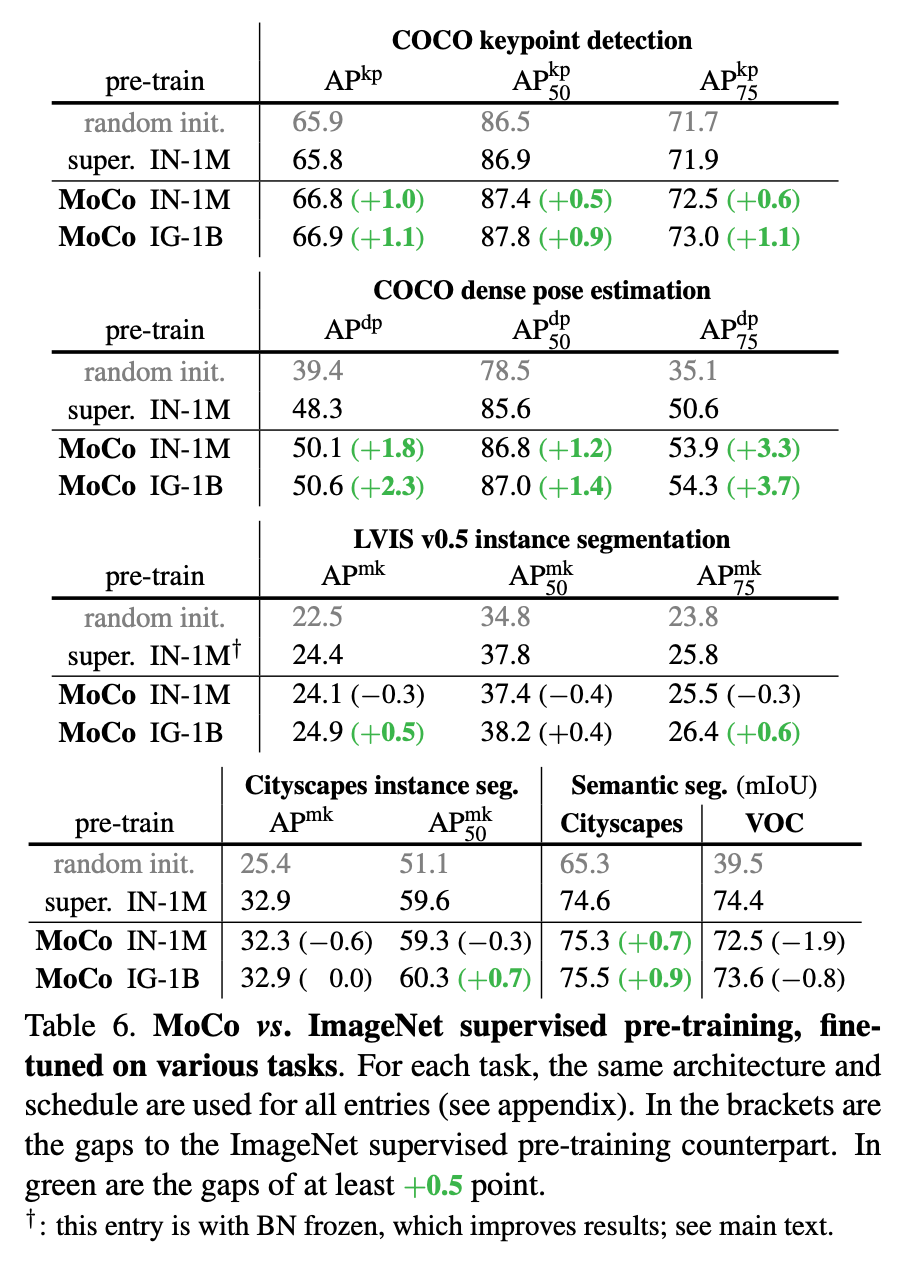 CVPR2020 MoCo: Momentum Contrast for Unsupervised Visual Representation Learning - 知乎