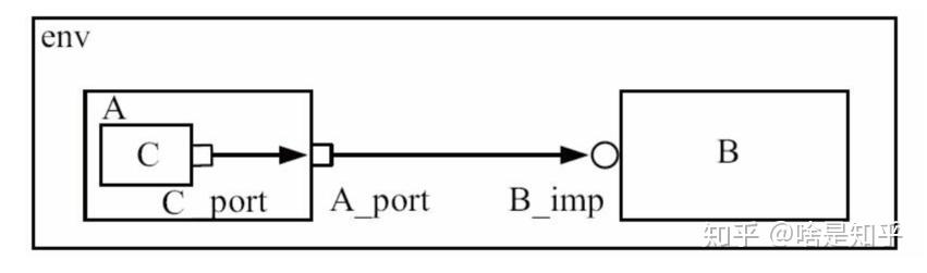 UVM实战 第四章总结 UVM中的TLM1.0通信 - 知乎